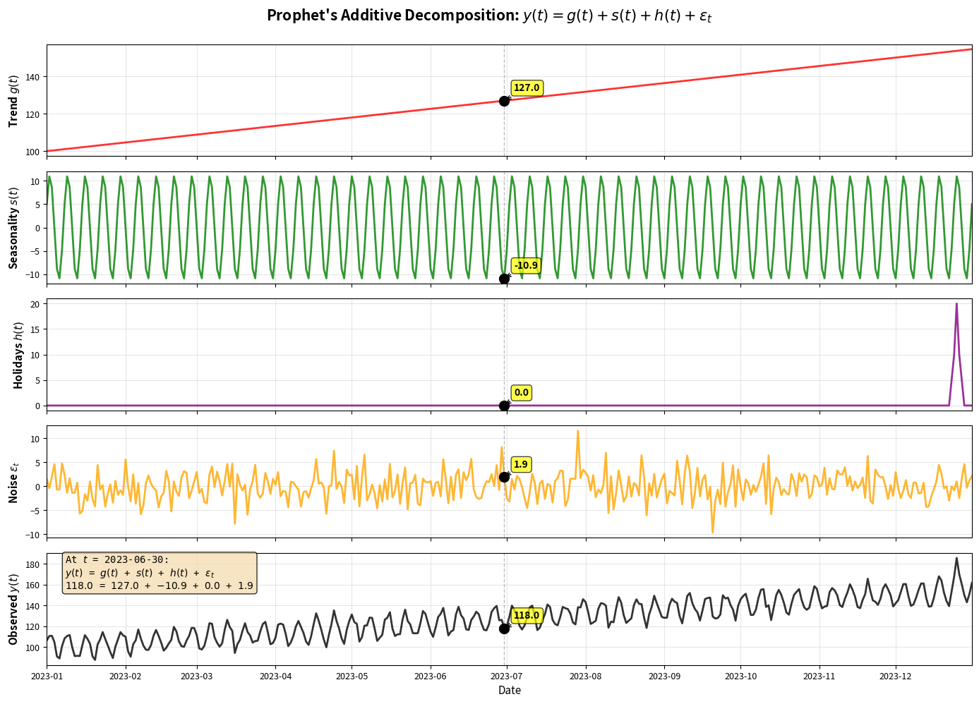 Prophet Time Series Forecasting: Complete Guide with Trend, Seasonality ...