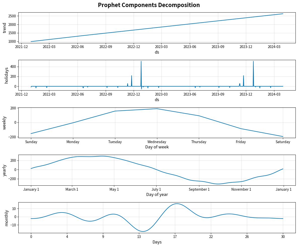 Prophet Time Series Forecasting: Complete Guide with Trend, Seasonality ...