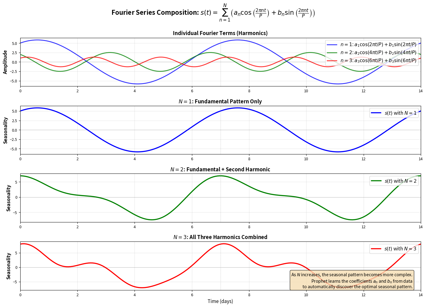 Prophet Time Series Forecasting: Complete Guide with Trend, Seasonality ...