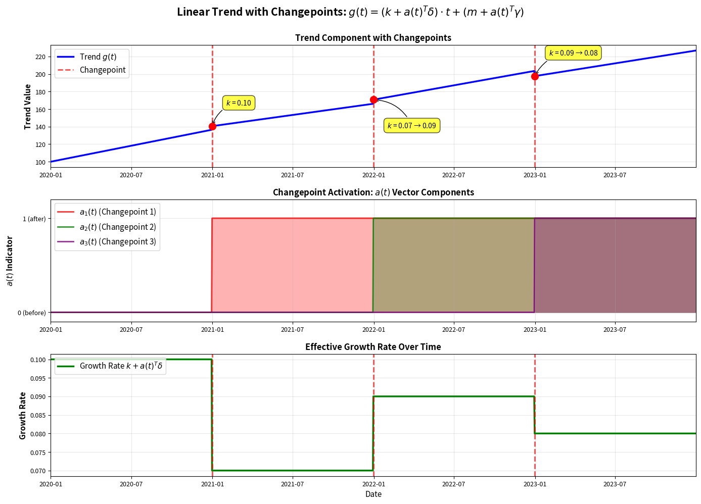 Prophet Time Series Forecasting: Complete Guide with Trend, Seasonality ...