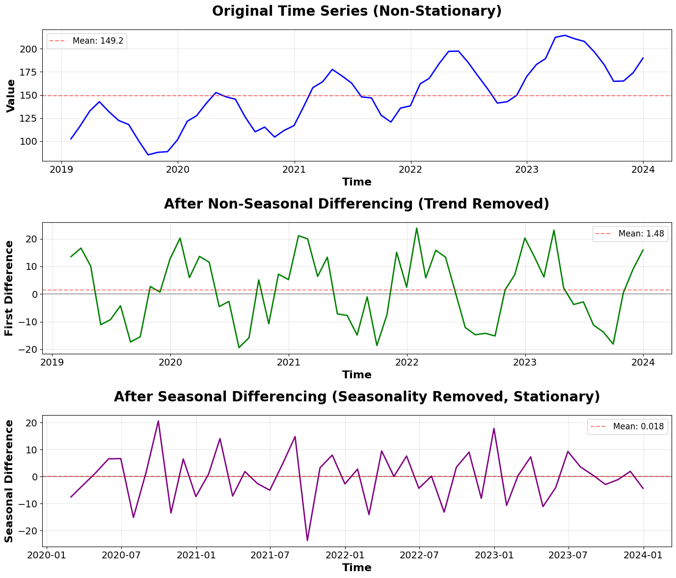 SARIMA: Complete Guide to Seasonal Time Series Forecasting with ...