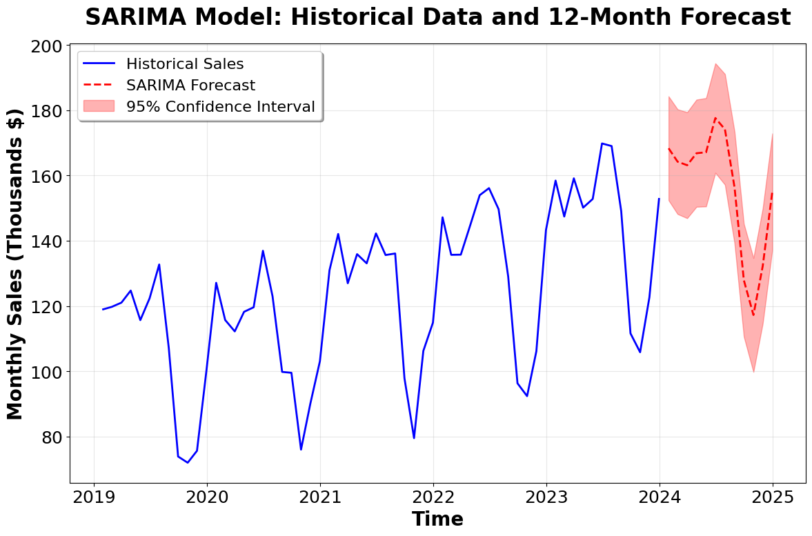 SARIMA: Complete Guide to Seasonal Time Series Forecasting with ...