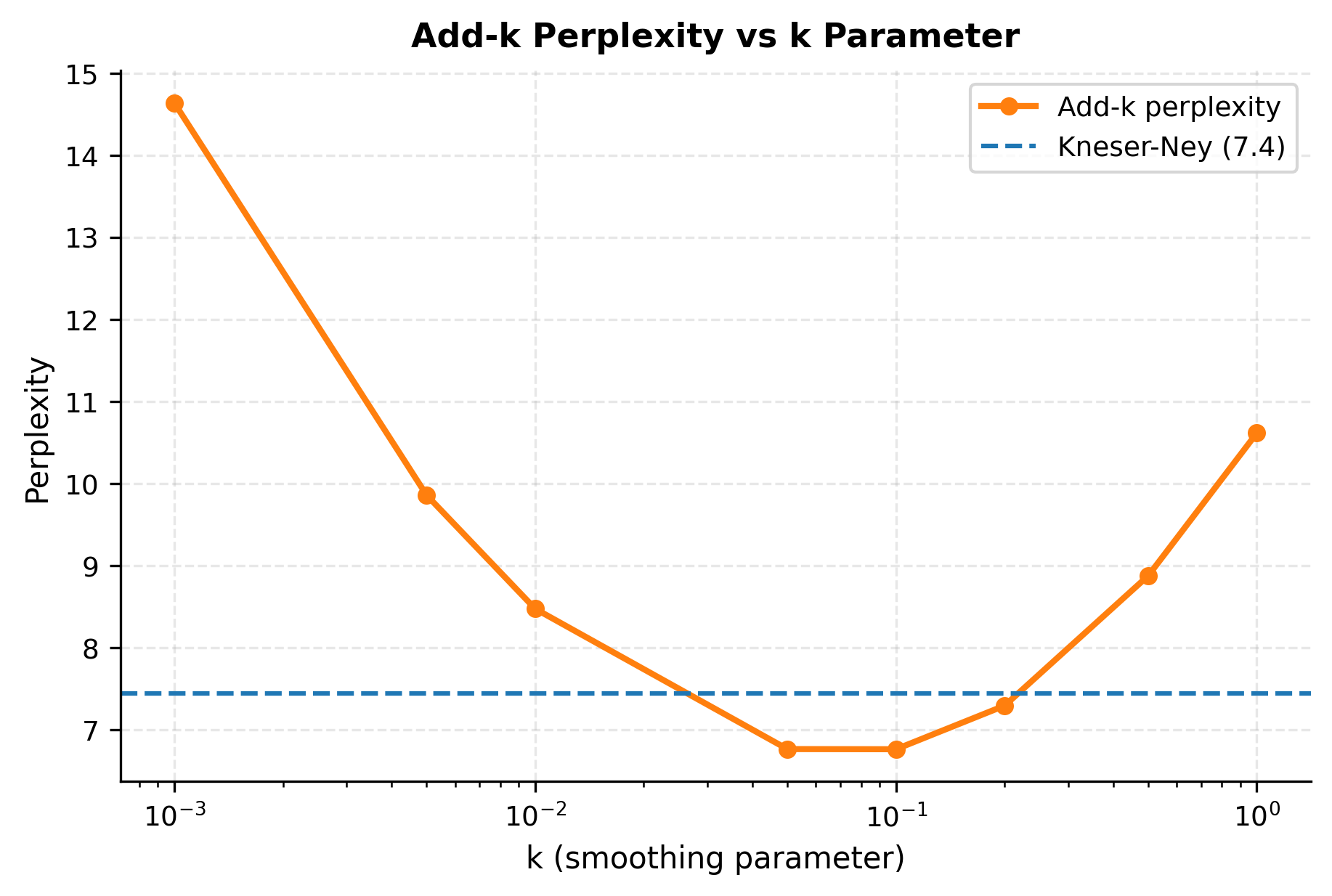 Smoothing Techniques for N-gram Language Models: Laplace to Kneser-Ney ...