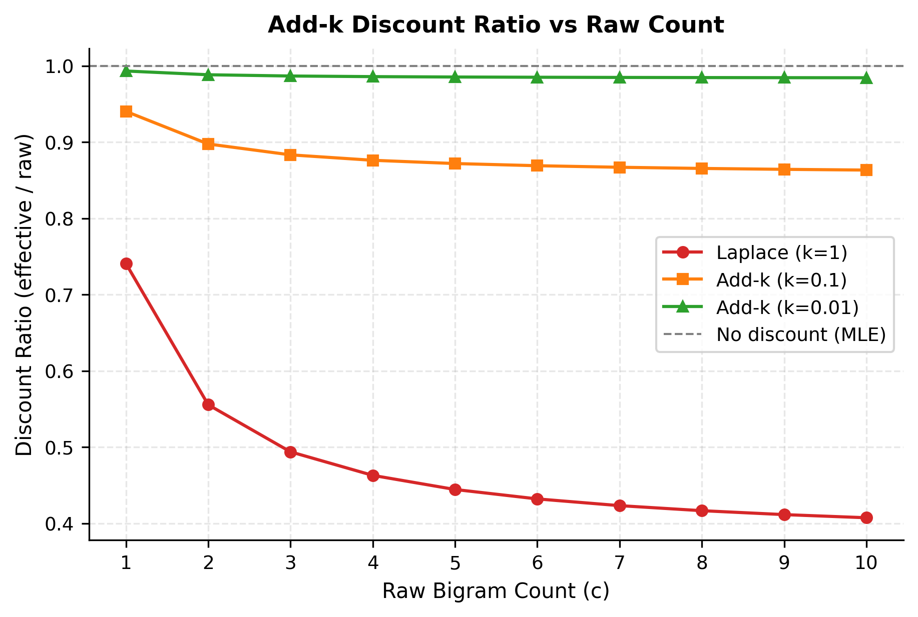 Smoothing Techniques for N-gram Language Models: Laplace to Kneser-Ney ...
