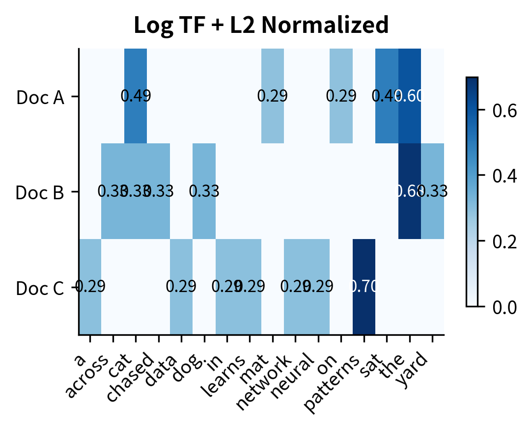 Term Frequency: Weighting Schemes for Text Analysis - Interactive ...