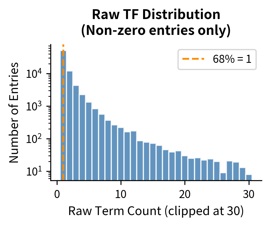 Term Frequency: Weighting Schemes for Text Analysis - Interactive ...