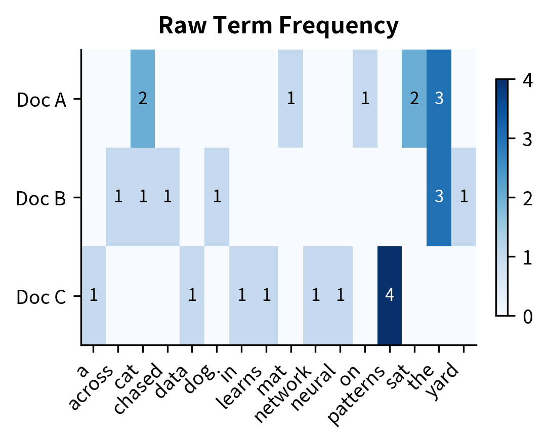 Term Frequency: Weighting Schemes for Text Analysis - Interactive ...
