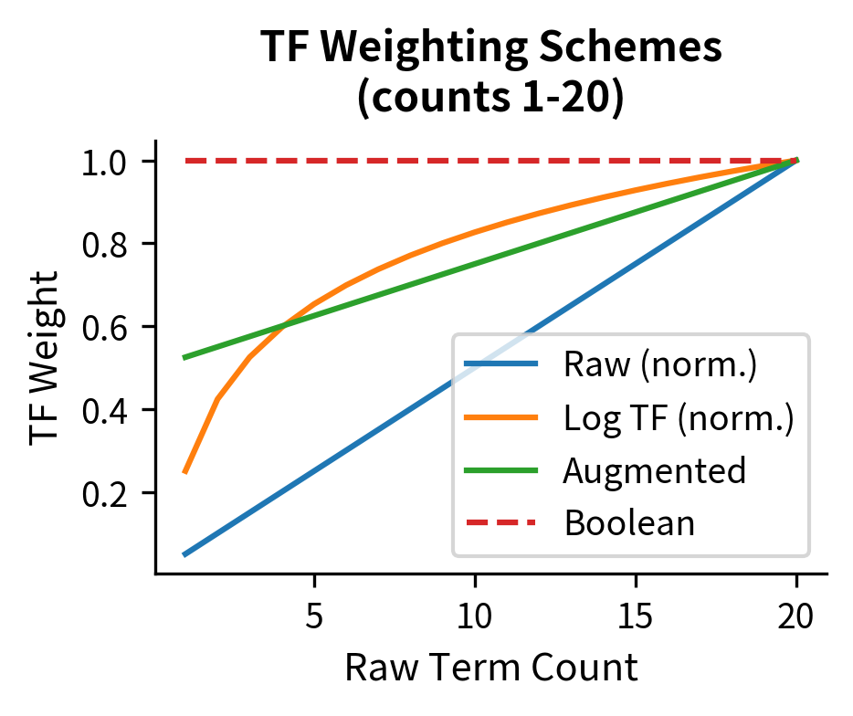 Term Frequency: Weighting Schemes for Text Analysis - Interactive ...