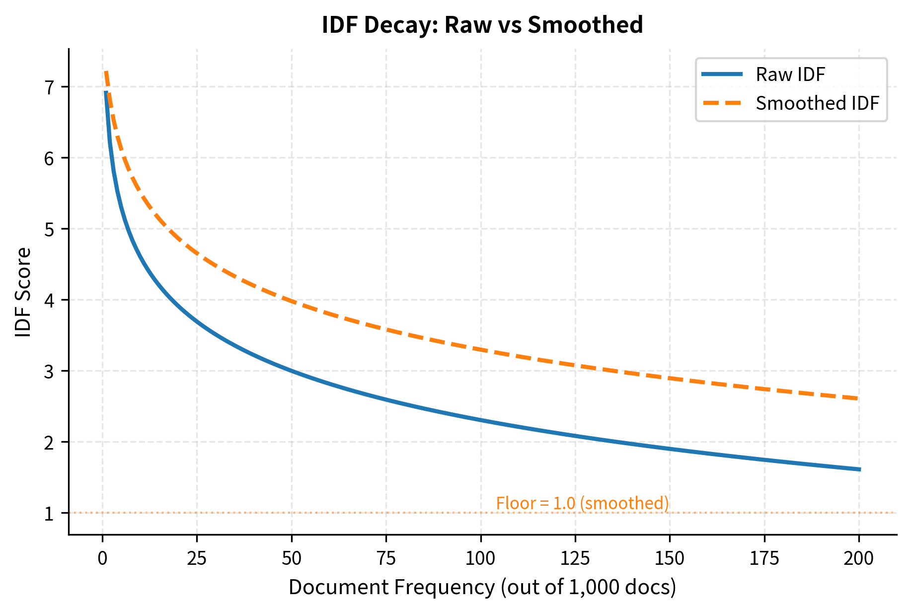 TF-IDF: Term Frequency-Inverse Document Frequency for Text ...
