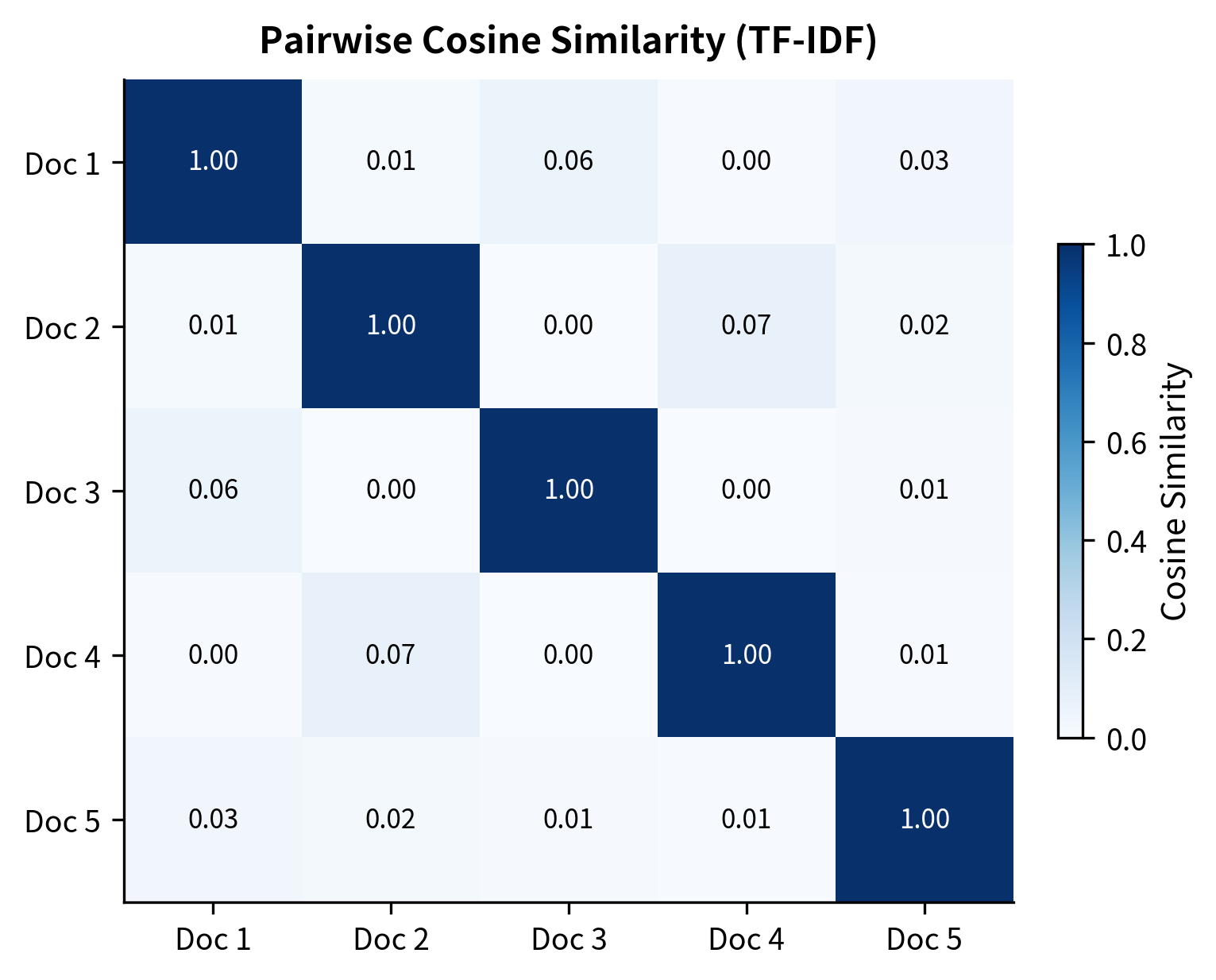TF-IDF: Term Frequency-Inverse Document Frequency for Text ...