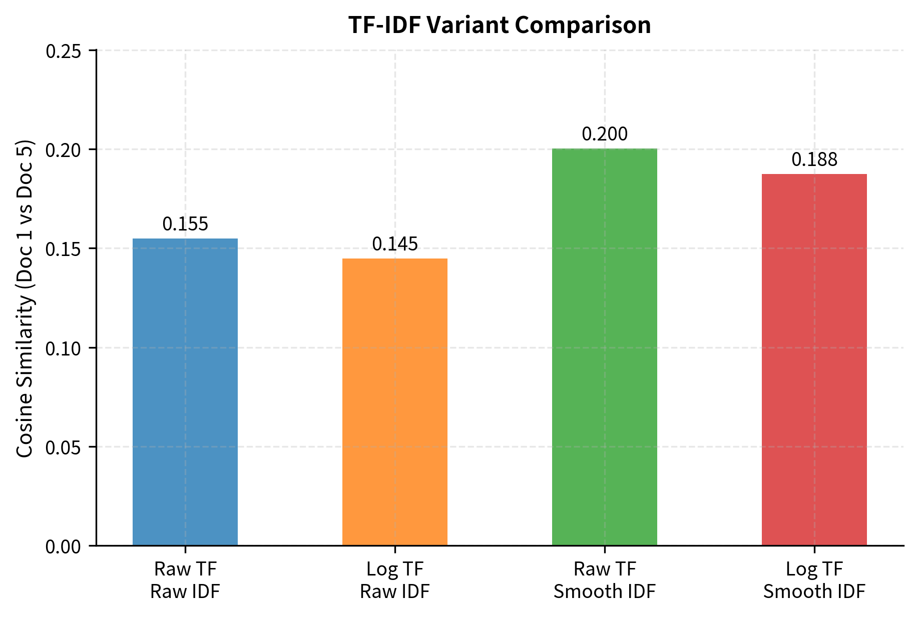 TF-IDF: Term Frequency-Inverse Document Frequency for Text ...