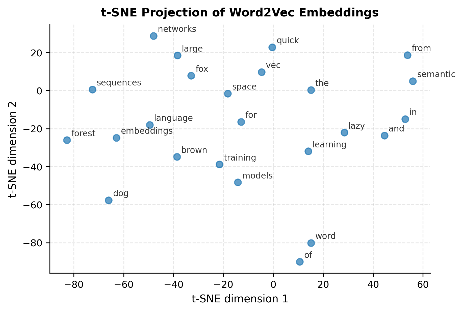Word2Vec Training: Gensim and PyTorch Pipeline - Interactive | Michael ...