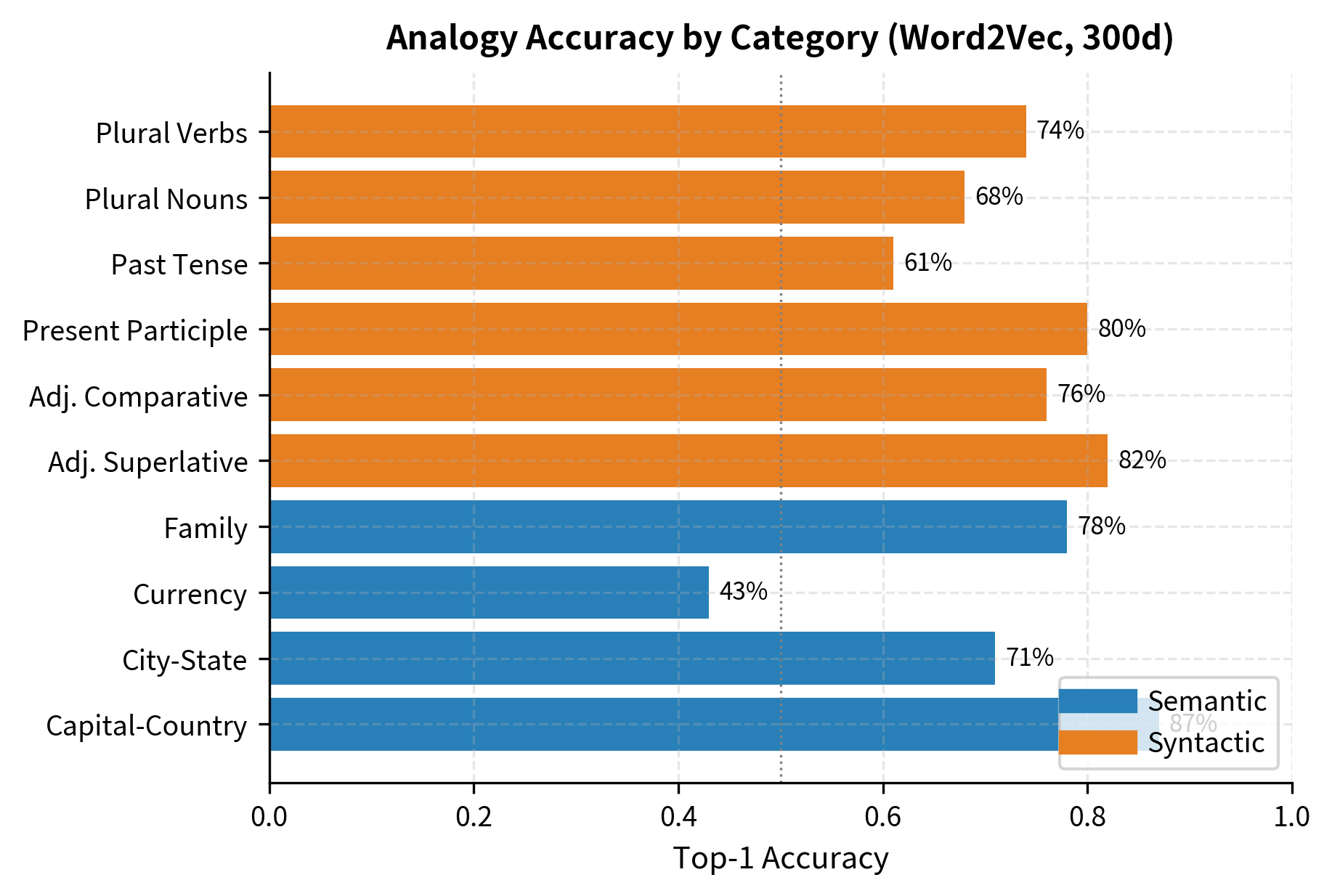 Word Analogy: Vector Arithmetic and Semantic Relationships ...