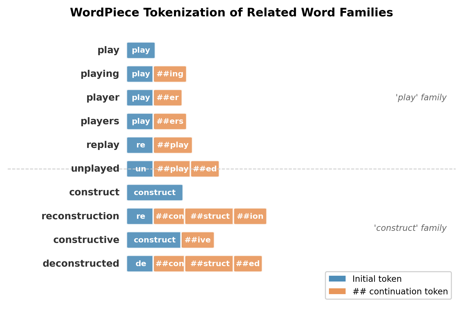WordPiece: BERT's Subword Tokenization Algorithm Explained ...